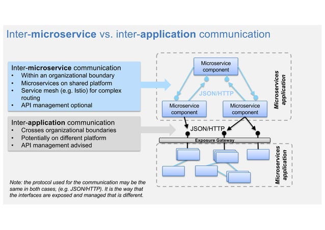 Agile Integration Architecture In Relation To Apis And Messaging Ppt