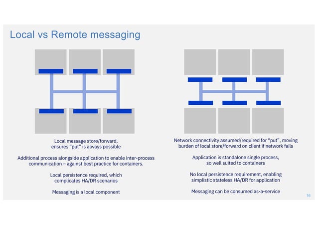 Agile Integration Architecture In Relation To Apis And Messaging Ppt