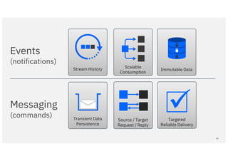 Agile integration architecture in relation to APIs and messaging | PDF