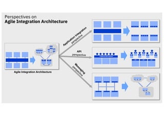 Agile integration architecture in relation to APIs and messaging | PDF