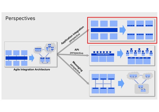 Agile integration architecture in relation to APIs and messaging | PPT