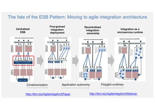 Agile integration architecture in relation to APIs and messaging | PDF