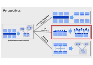Agile integration architecture in relation to APIs and messaging | PDF