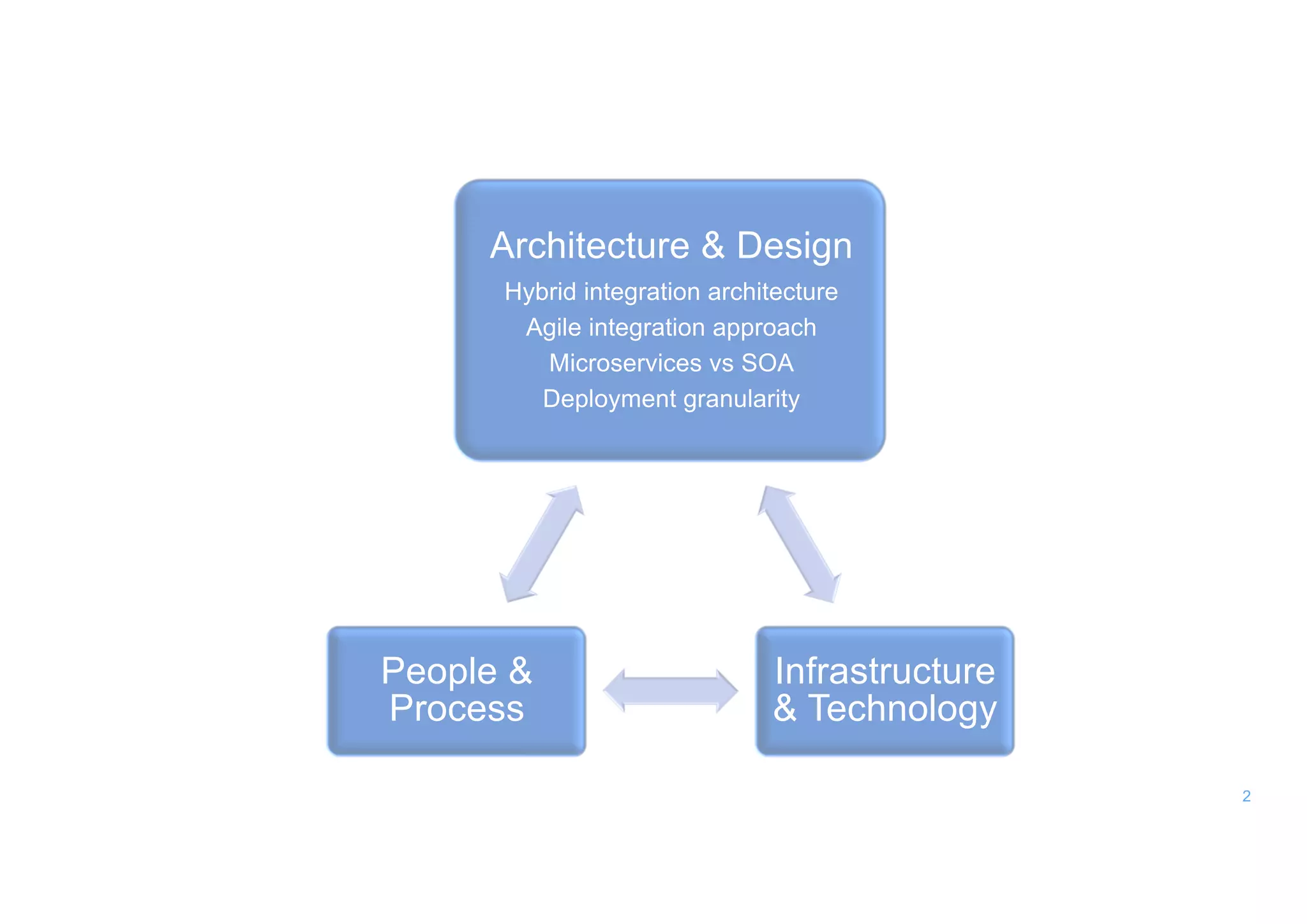 Agile Integration Architecture A Containerized And Decentralized