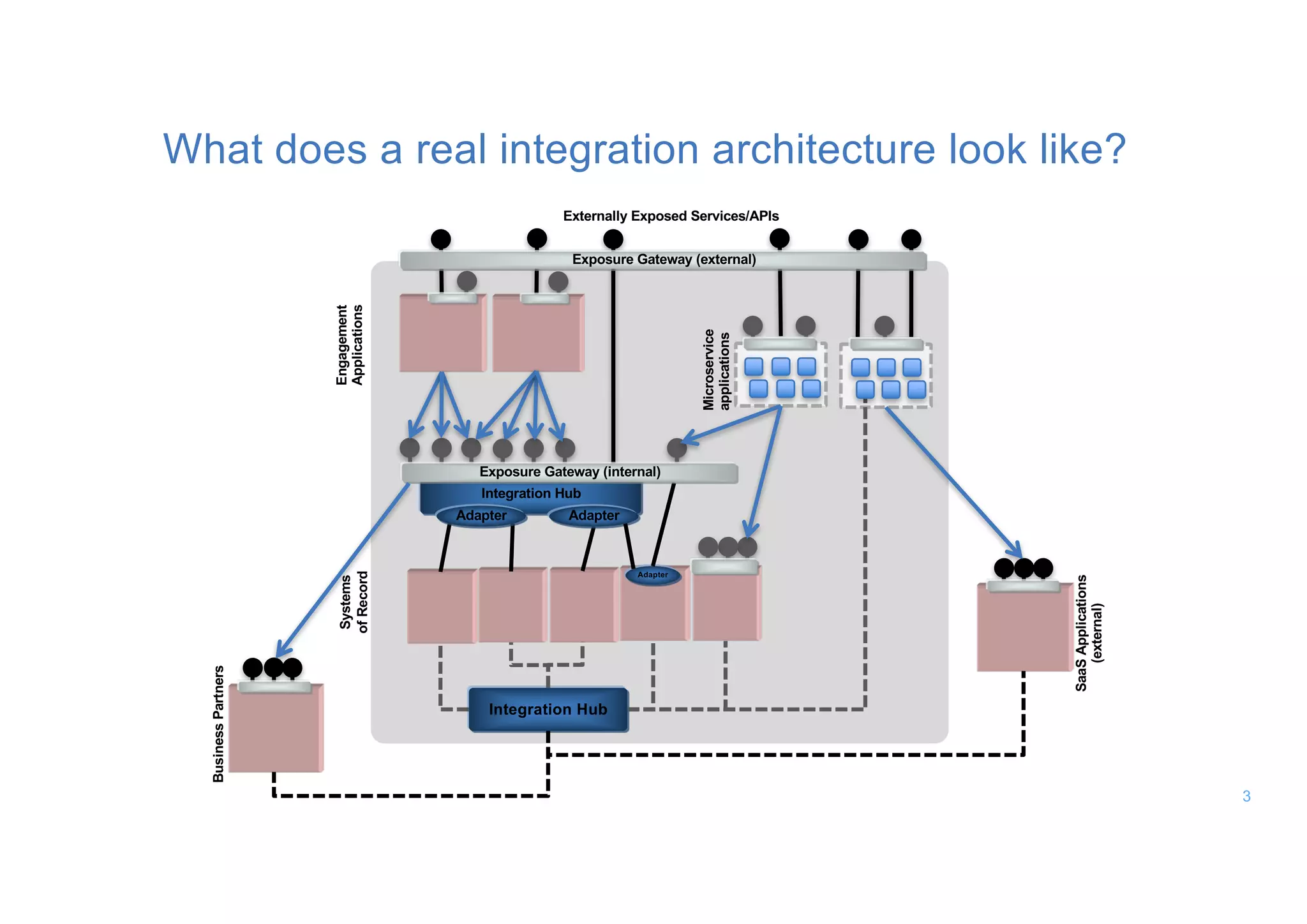 Agile Integration Architecture A Containerized And Decentralized