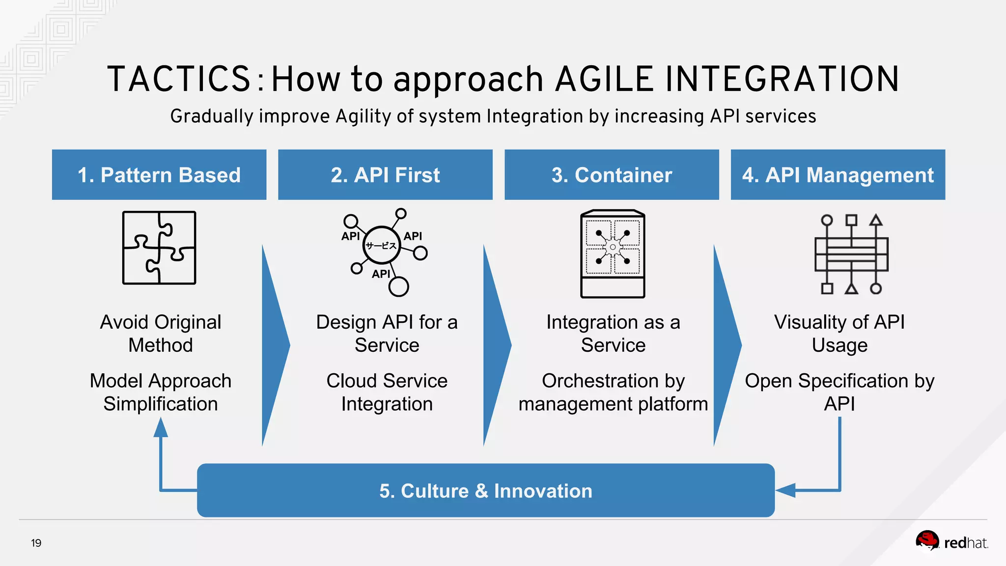 The 3 pillars of agile integration: Container, Connector and API | PPT
