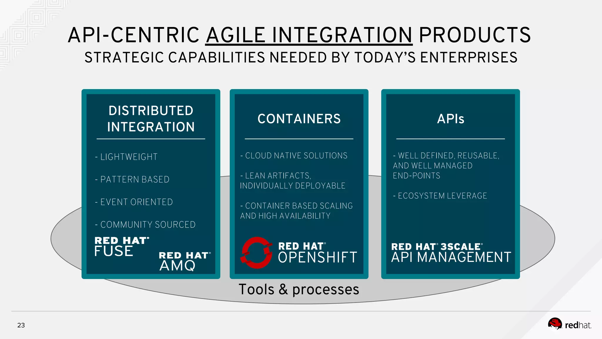 The 3 pillars of agile integration: Container, Connector and API | PPT