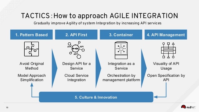 The 3 pillars of agile integration: Container, Connector and API