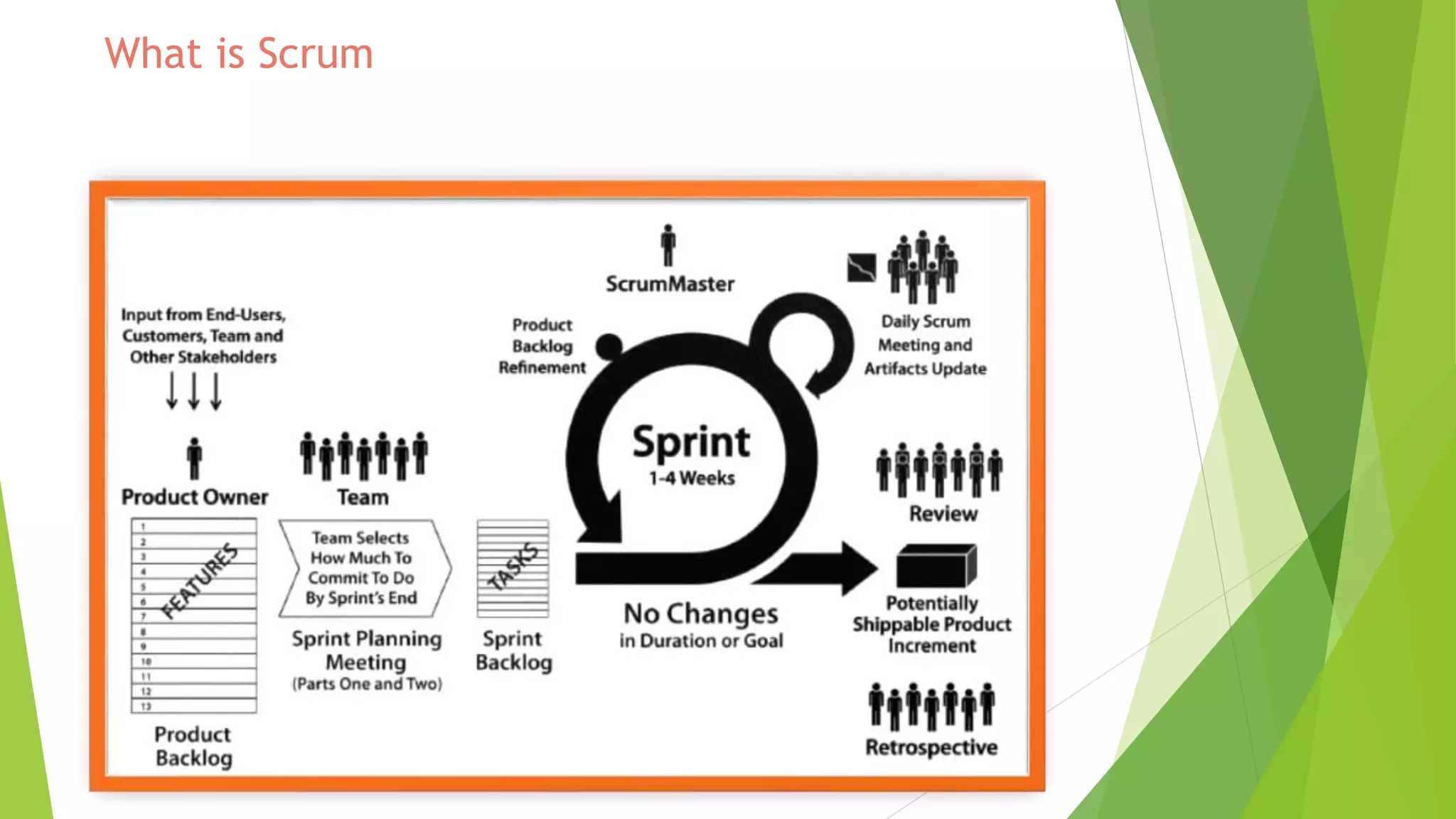 Introduction to Agile & Agile MindSet | PPT