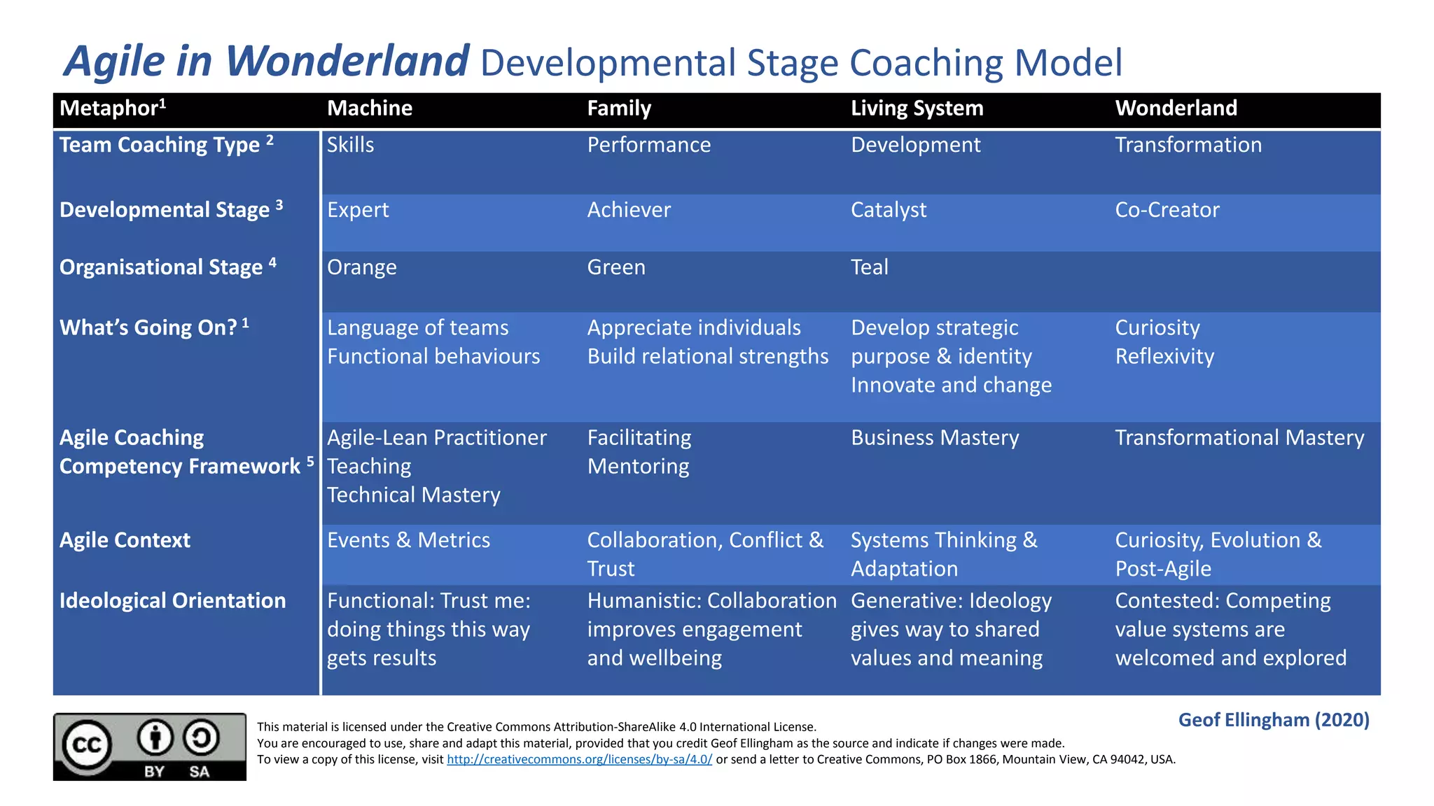 Agile in Wonderland - A Developmental Stage Coaching Model | PPT