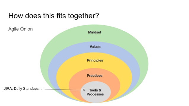 Agile is Dead :: Agile Connect Lisbon 2018 | PPT