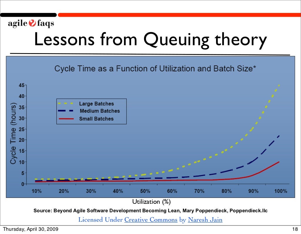 Lessons From Queuing Theory Utilization