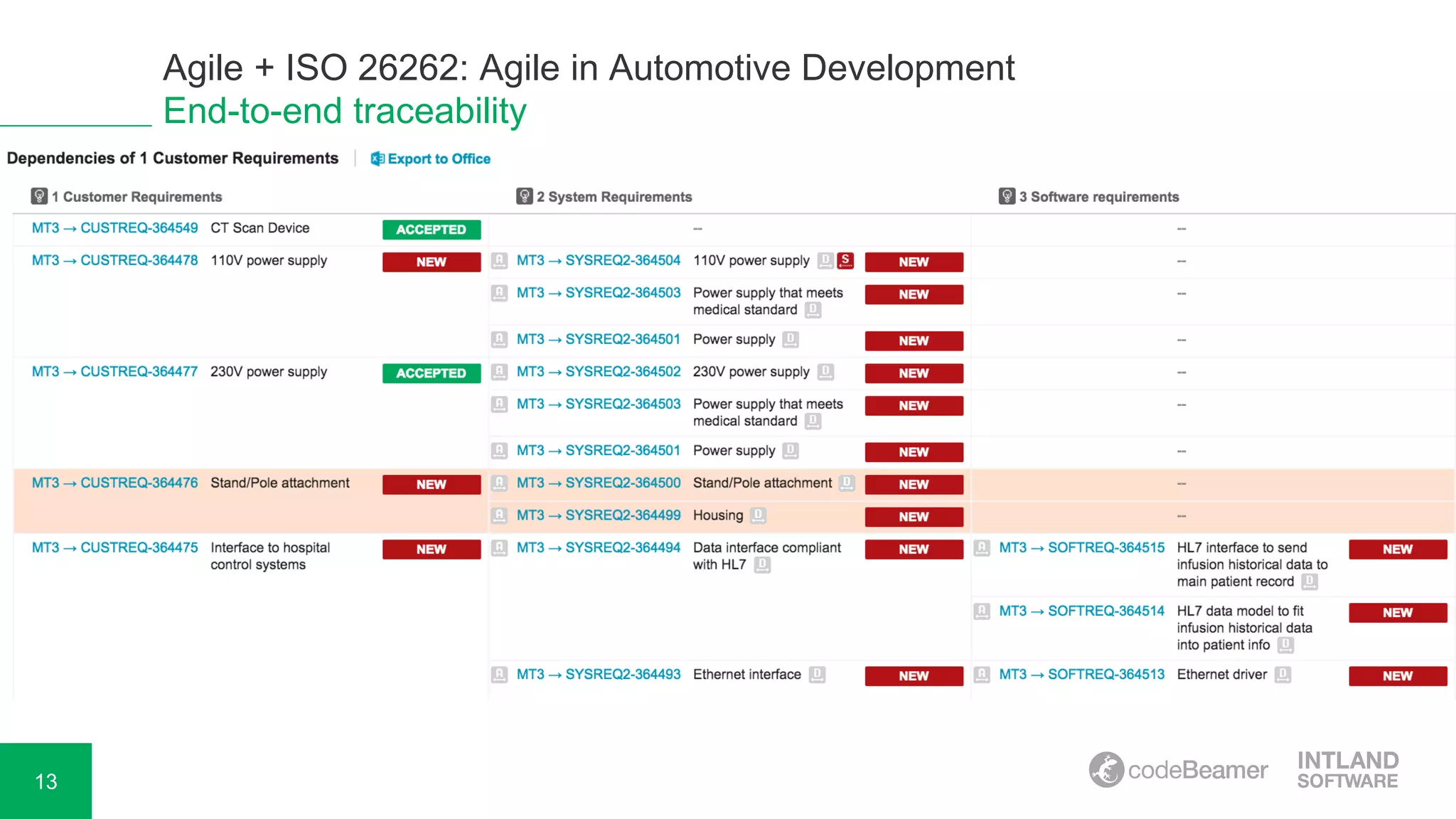 Agile + ISO 26262: Using Agile in Automotive Development | PDF