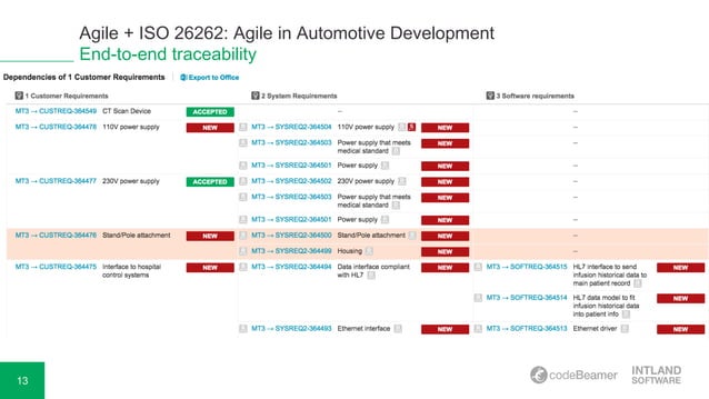 Agile + ISO 26262: Using Agile in Automotive Development | PDF