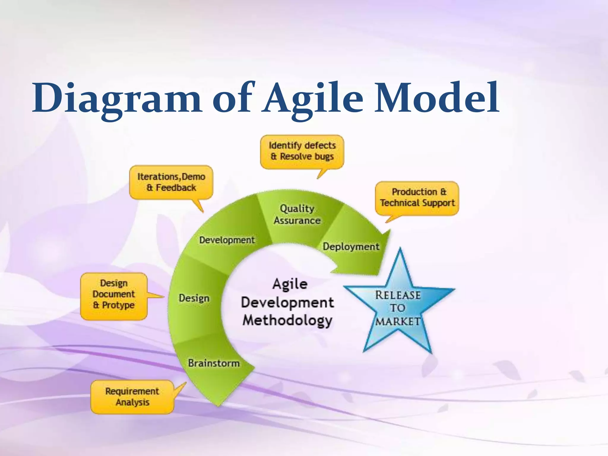 Agile life cycle models | PPTX | Technology & Computing