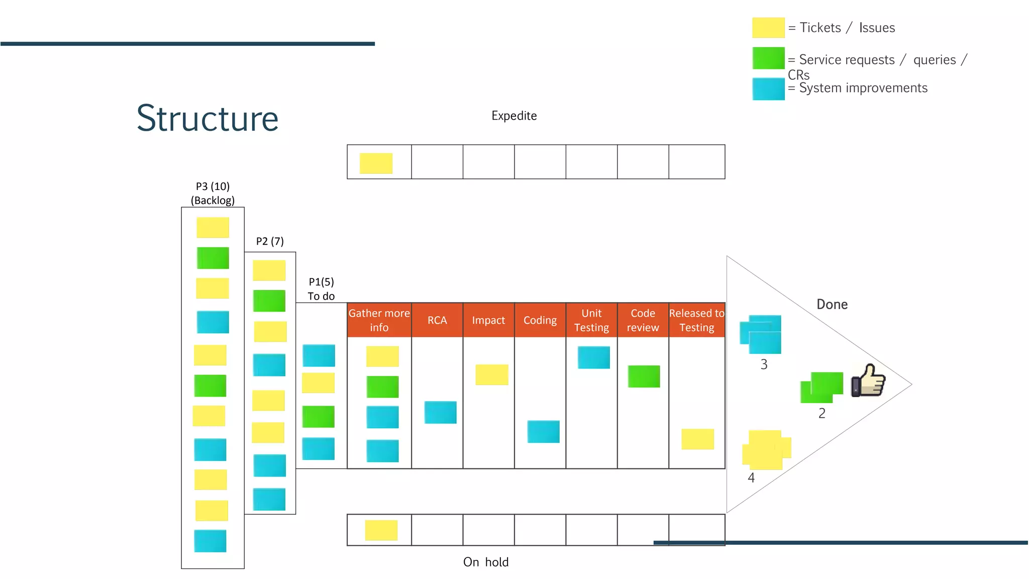 Agile kanban overview | PPT
