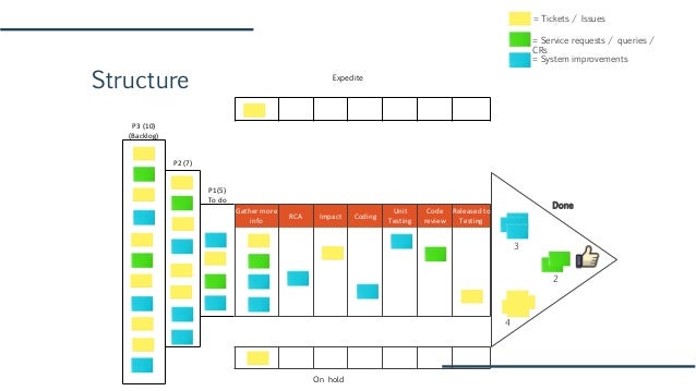 Agile kanban overview