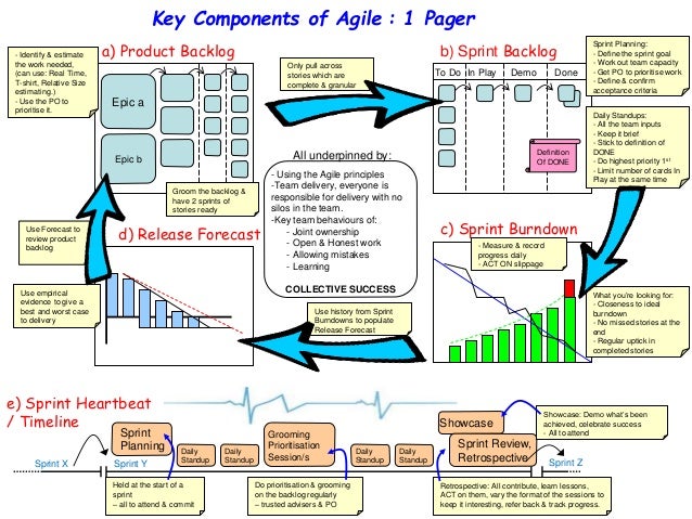Agile, key components, 1 pager