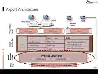 Agile labs - makers of Axpert™ | PPTX | Computer Software and Applications | Computing