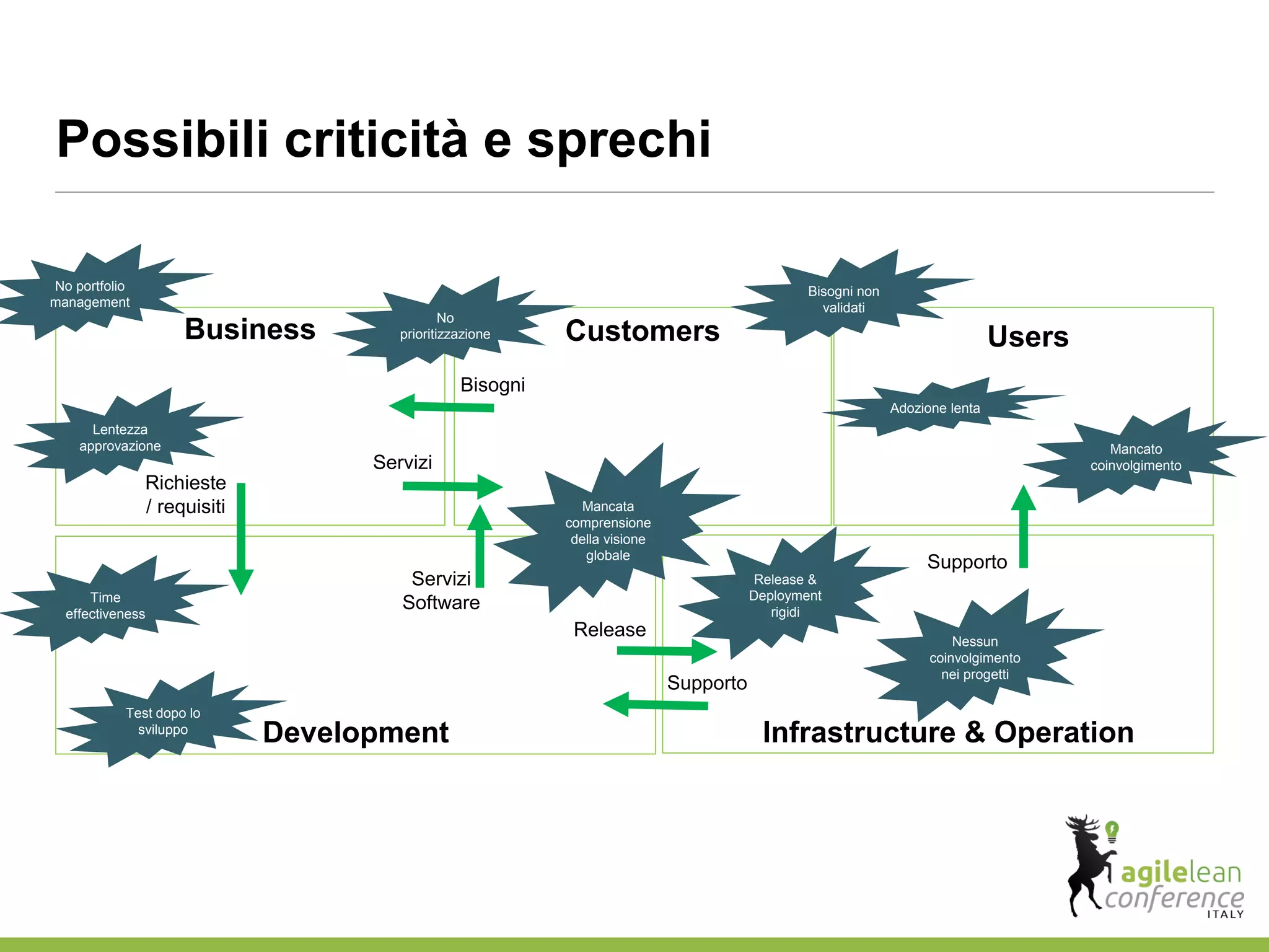 Agile Lean Conference 2016 - Romano Lean_scrum_kanban | PPT