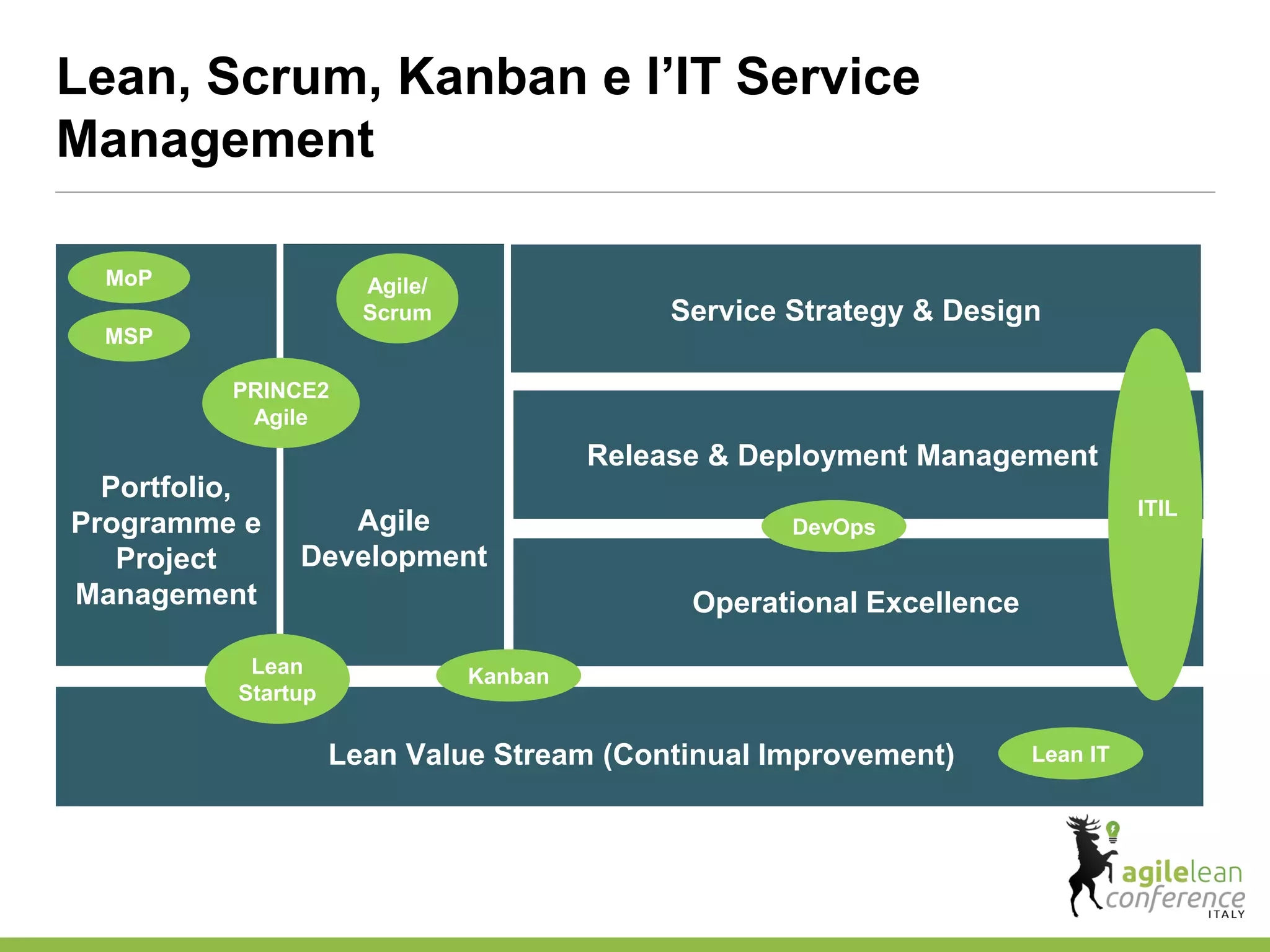 Agile Lean Conference 2016 - Romano Lean_scrum_kanban | PPT