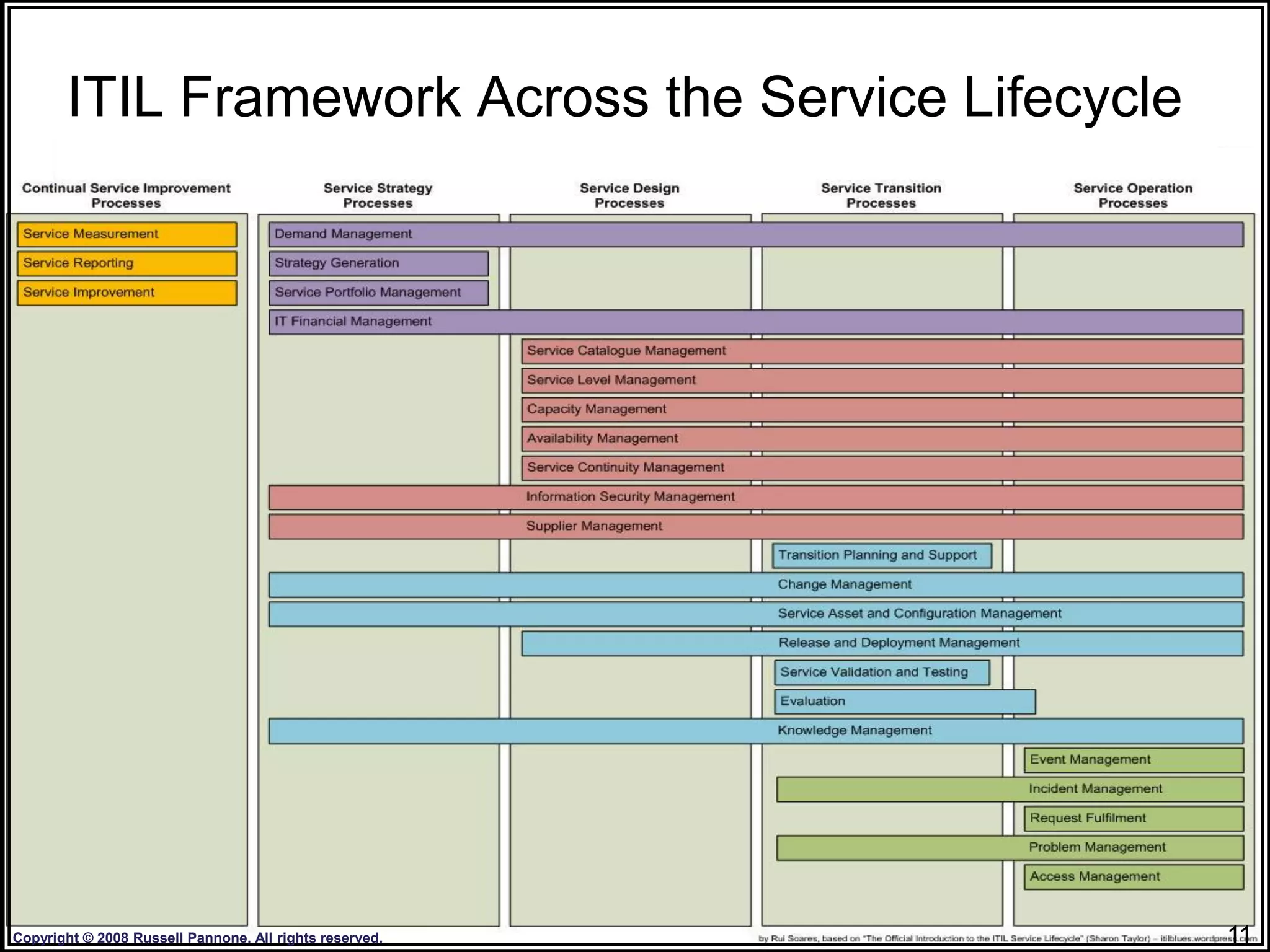 Agile Lean Scrum ITIL V2 | PDF