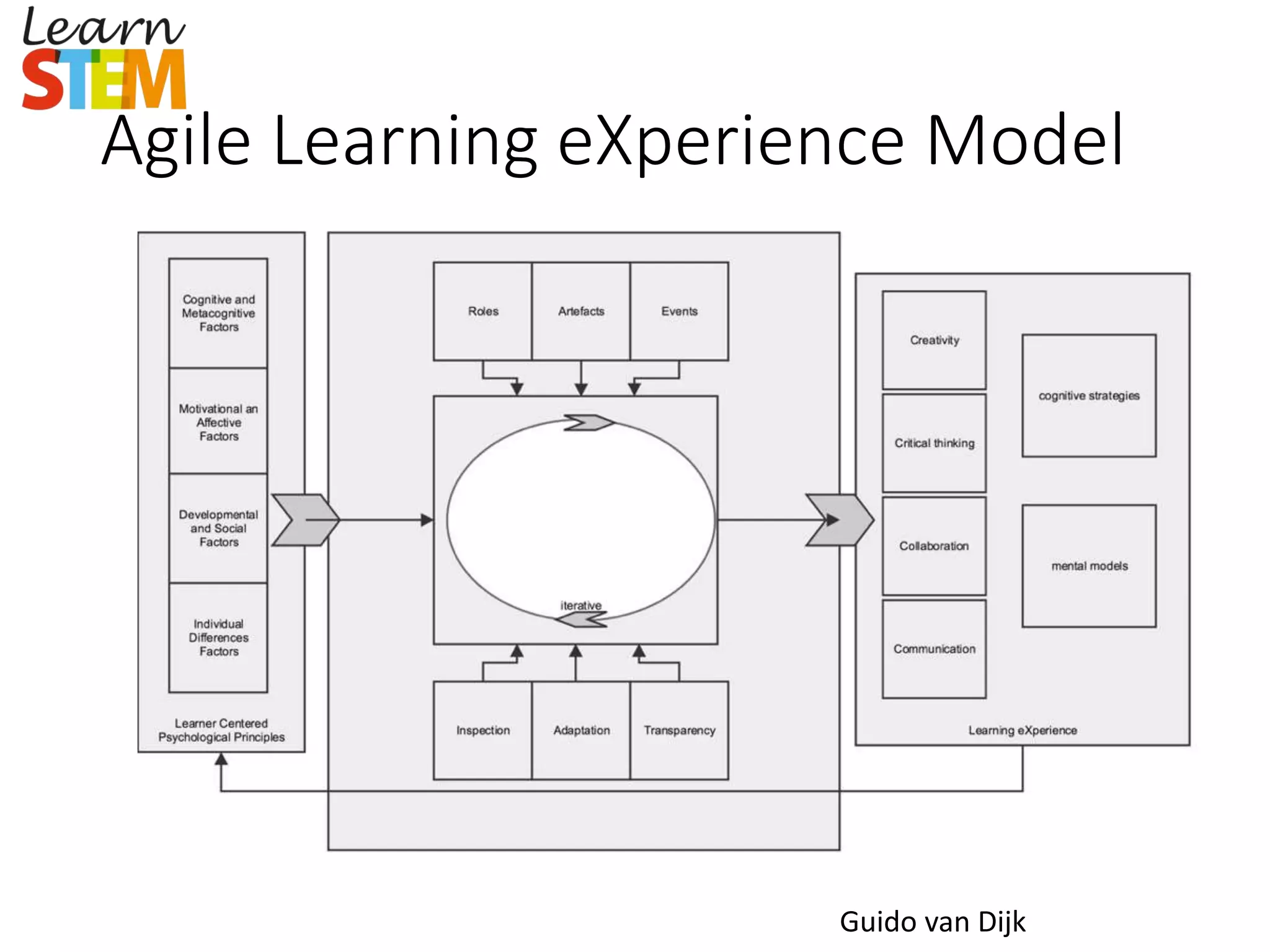 Agile learning and Learn STEM | PPTX