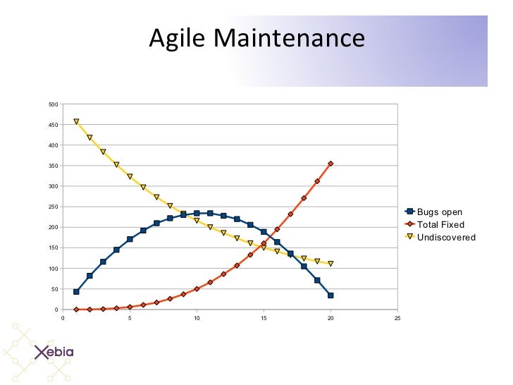 Agile Maintenance by ShriKant Vashishtha Agile Maintenance by ShriKant Vashishtha