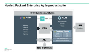 HPE | Agile Manager and Project and Portfolio Management (PPM) overview ...