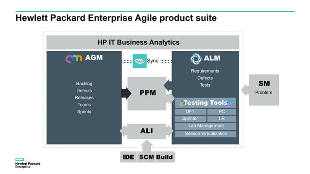 HPE | Agile Manager and Project and Portfolio Management (PPM) overview ...