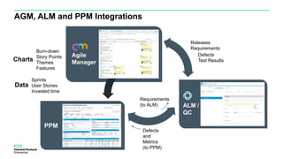 HPE | Agile Manager and Project and Portfolio Management (PPM) overview ...