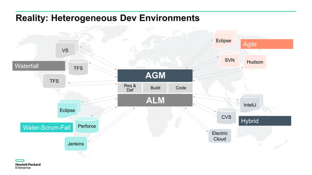 HPE | Agile Manager and Project and Portfolio Management (PPM) overview ...