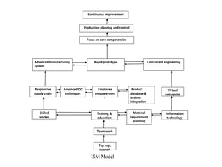 Agile Manufacturing Manufactoring and automation.ppt
