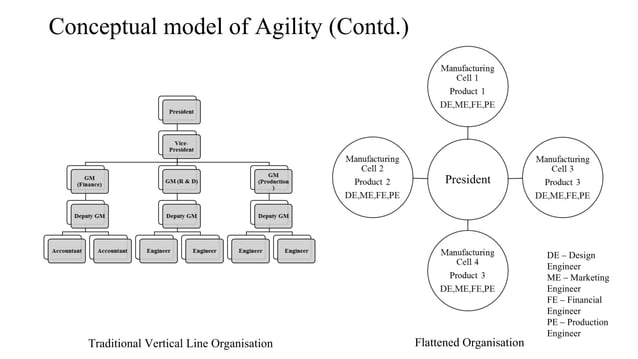 Agile Manufacturing Information System Ppt