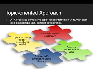 Agile Meets DITA: Developing User Documentation in an Agile Environment ...