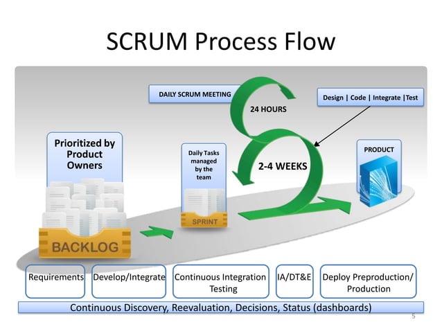 A Brief Introduction to the SCRUM Agile Methodology | PPTX