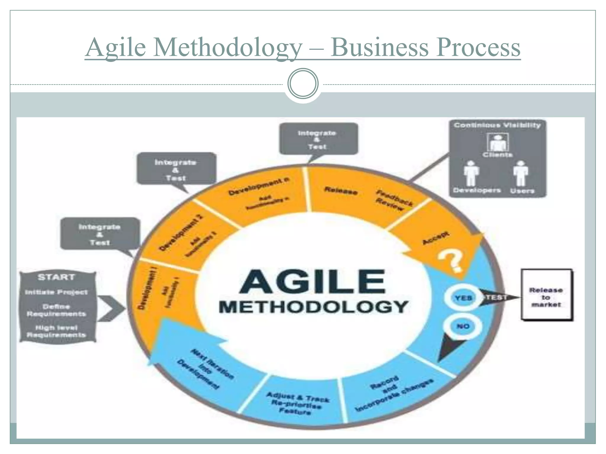Agile methodology | PPT