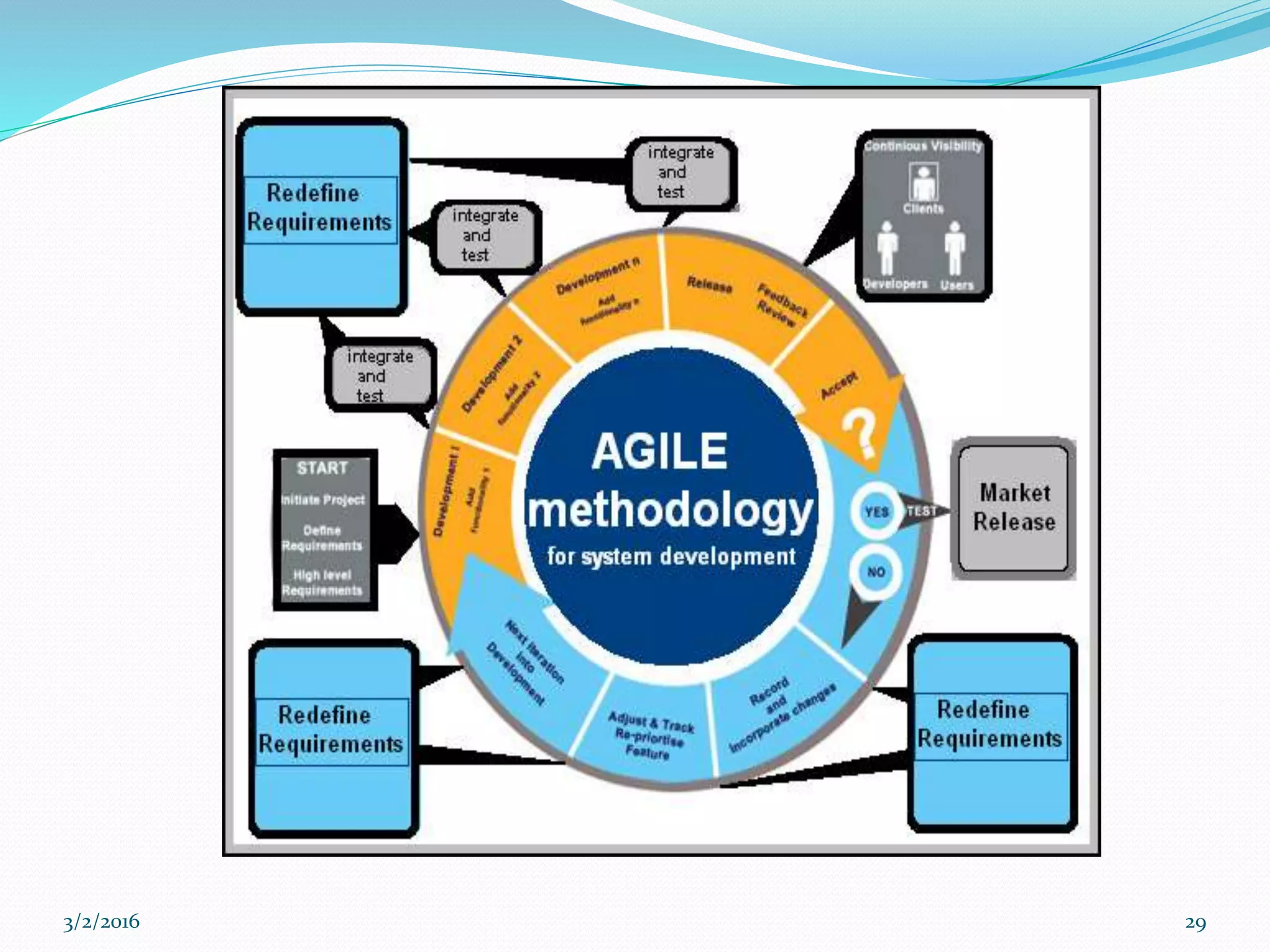 Agile Methodology PPT | PPTX