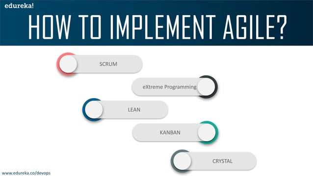 What is Agile Methodology | Edureka | PDF