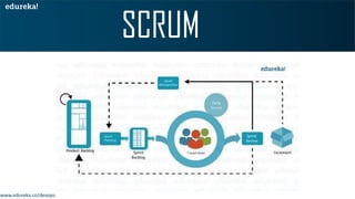 What is Agile Methodology | Edureka | PDF