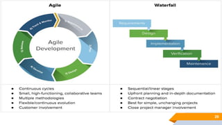 Agile Software Development | PPT