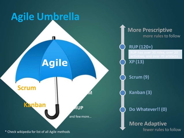 Agile methodology | PPT