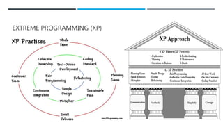 Agile methodology | PPT
