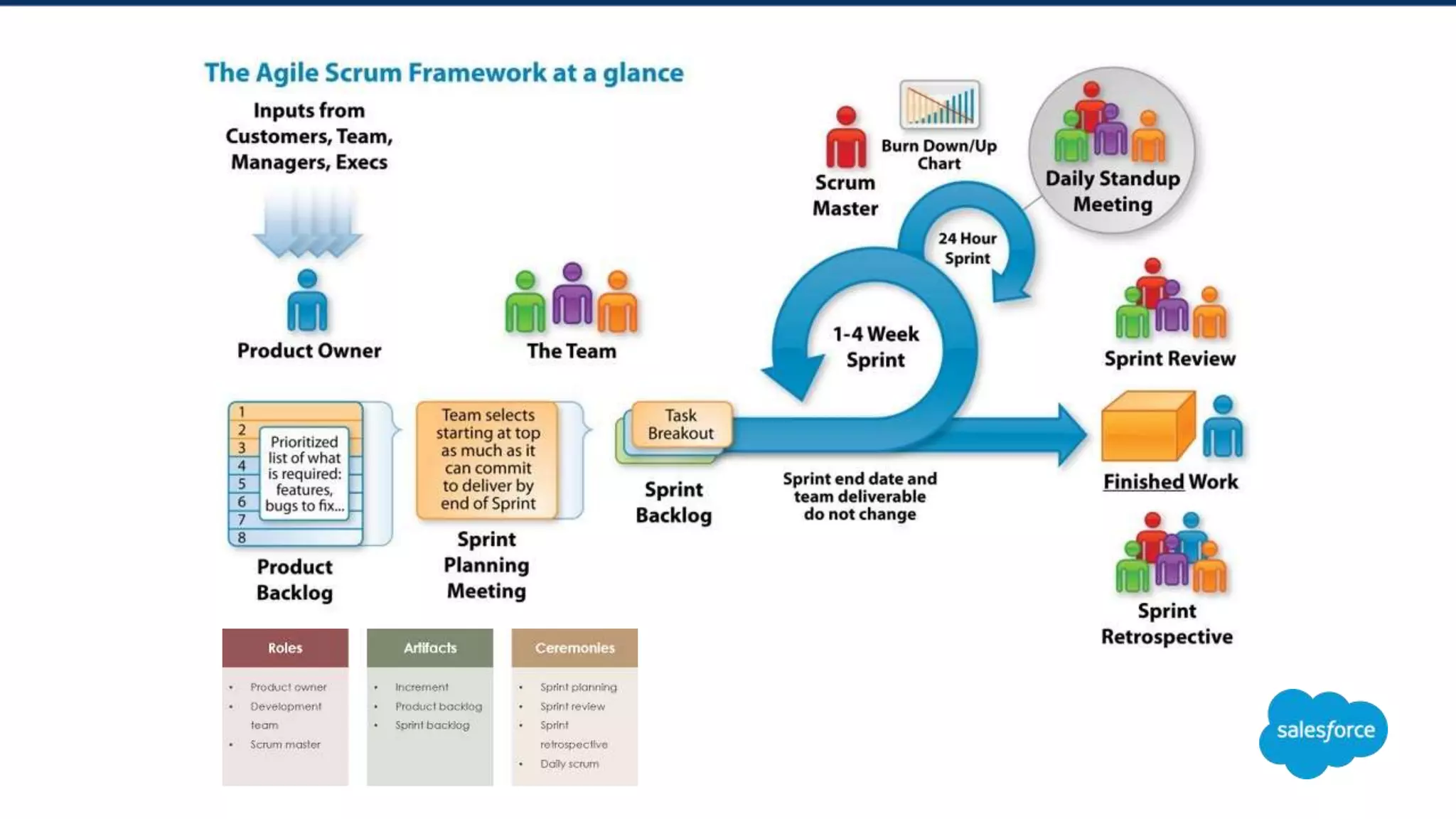 Salesforce Agile Methodology And Tools Ppt