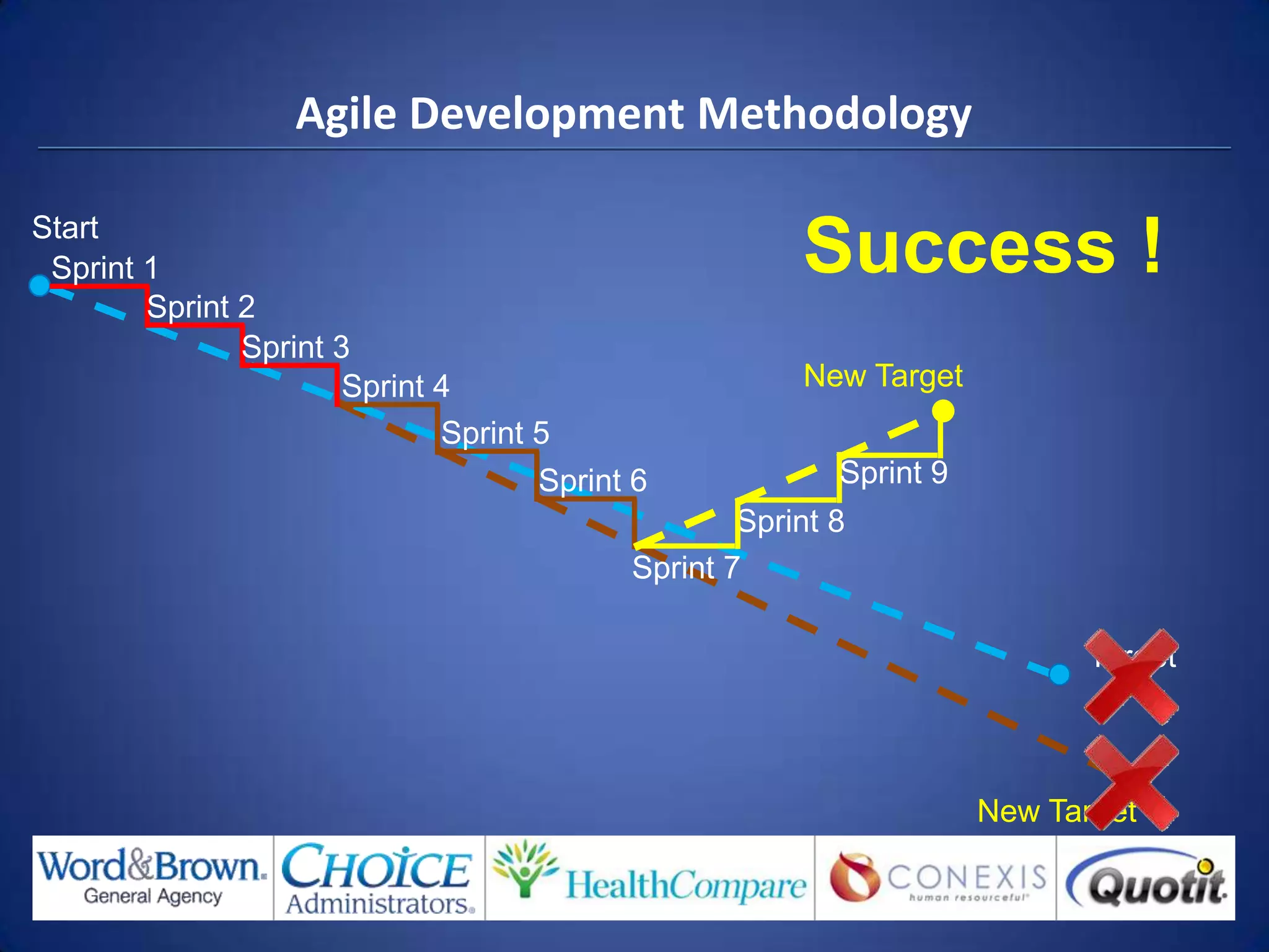 Agile methodology v 4.5 s | PPSX | Computer Software and Applications | Computing