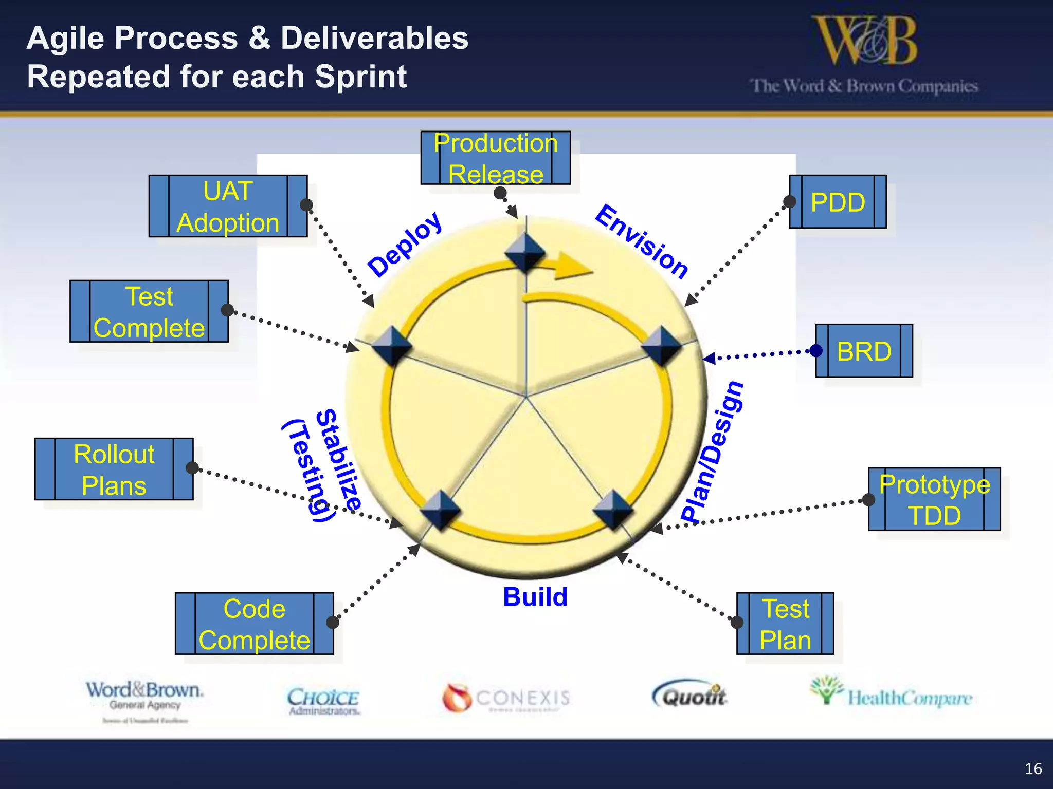 Agile methodology v 4.5 s | PPSX