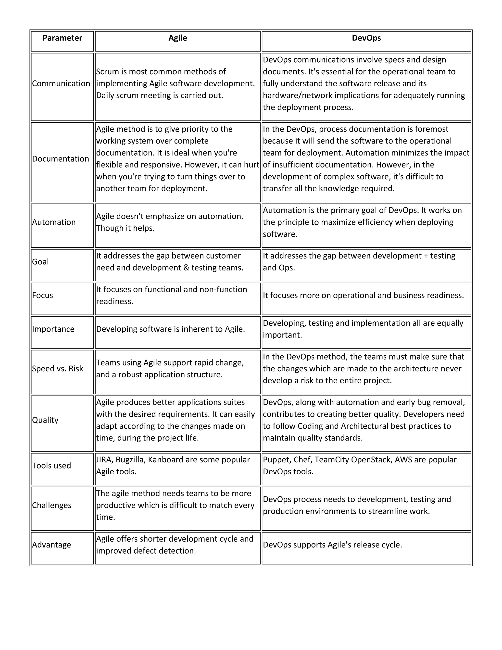 Agile methodology Interview Question Document File | DOCX