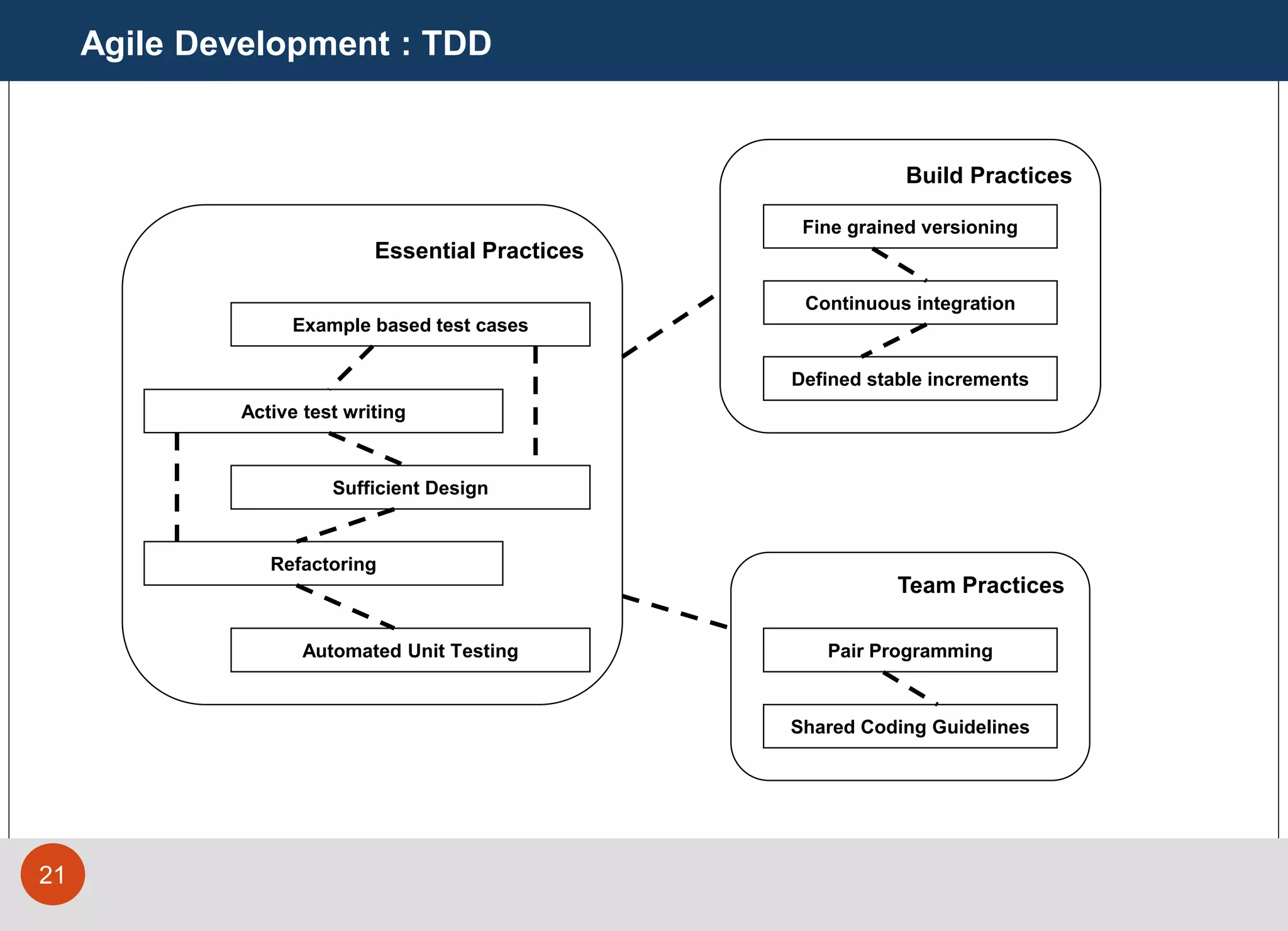 Agile Methodology ppt | PPTX | Web Development | Internet