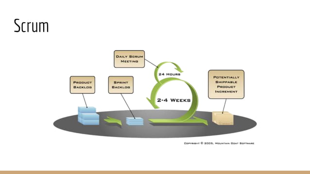 Agile Methodology (scrum) | PPT