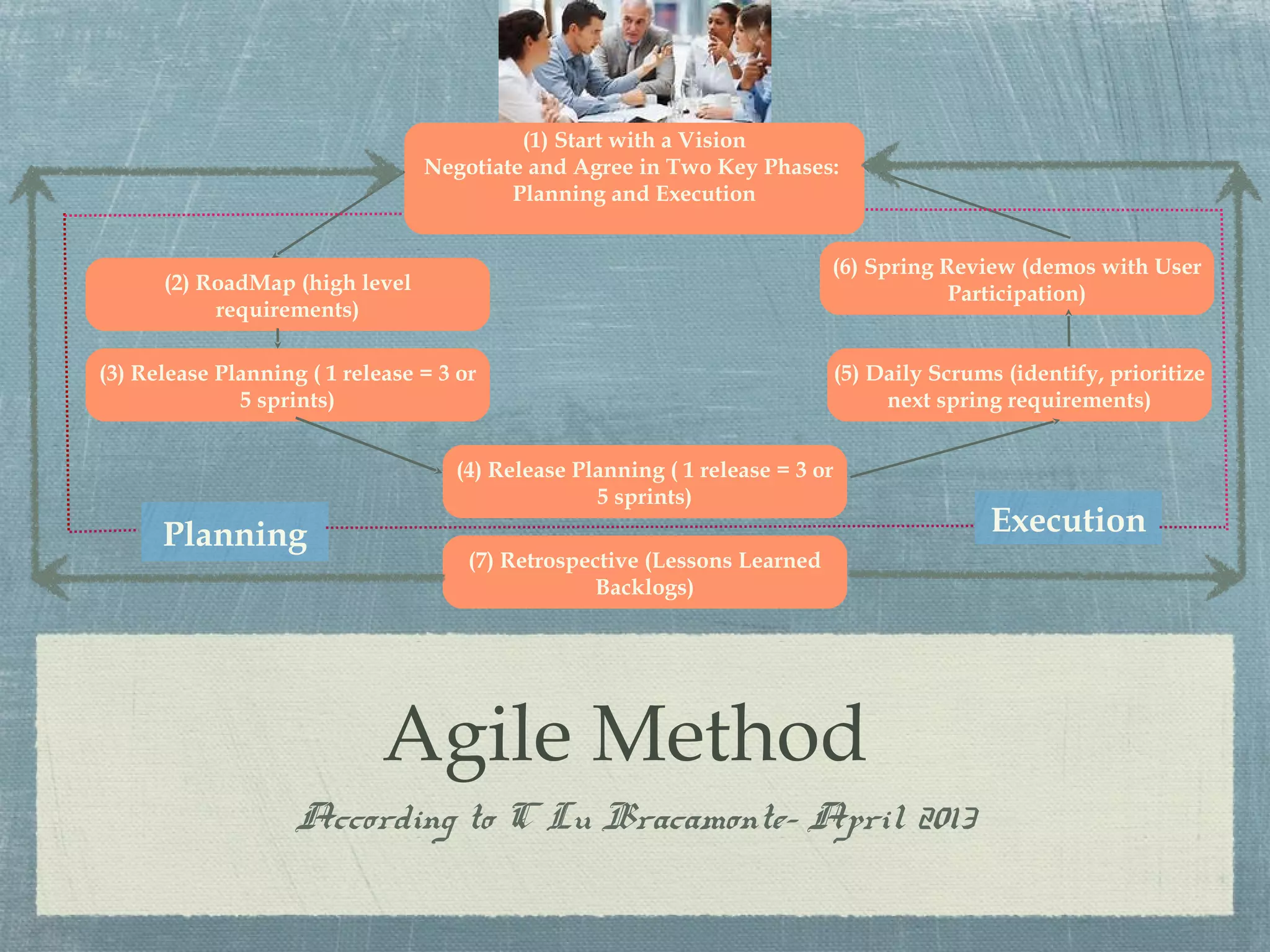 Agile Method Process | PPT